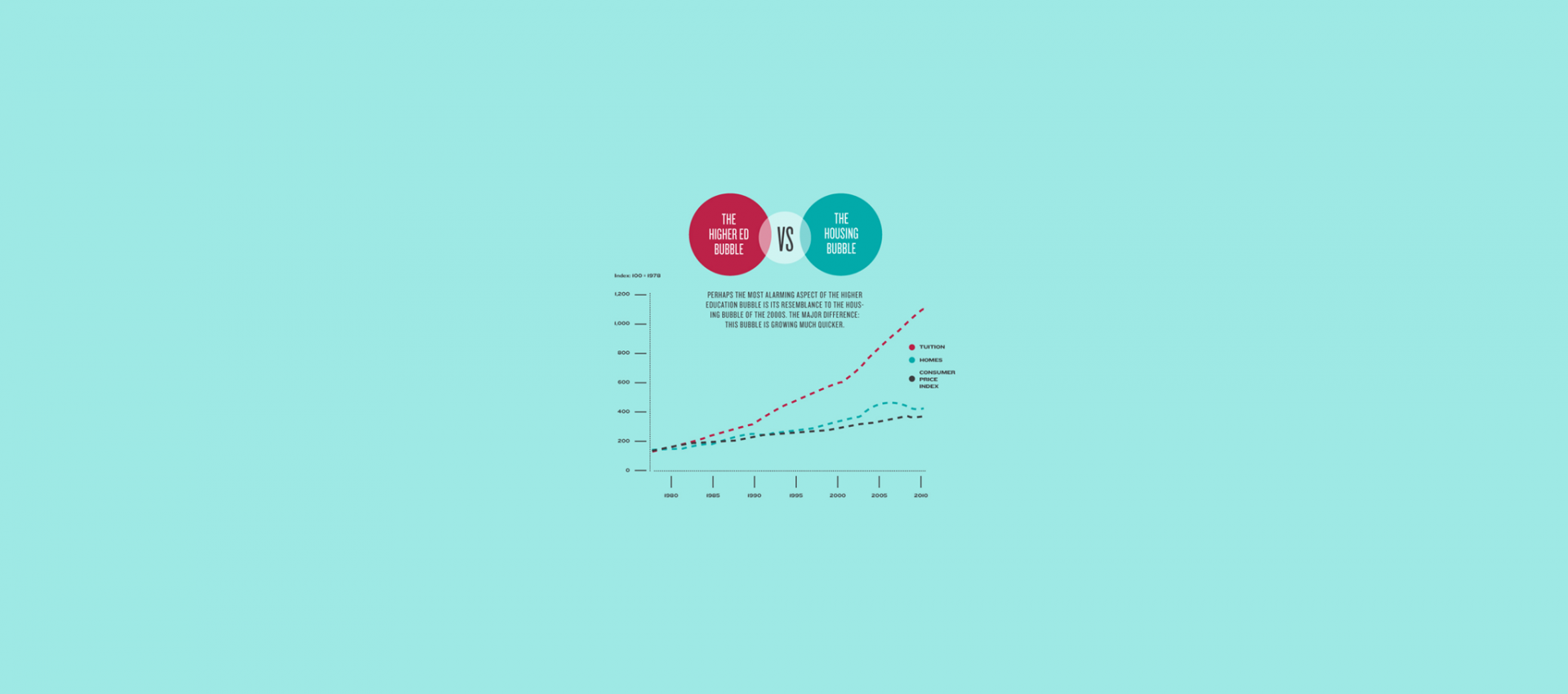 Infographic: The Higher Education Bubble | The Strength of Architecture ...