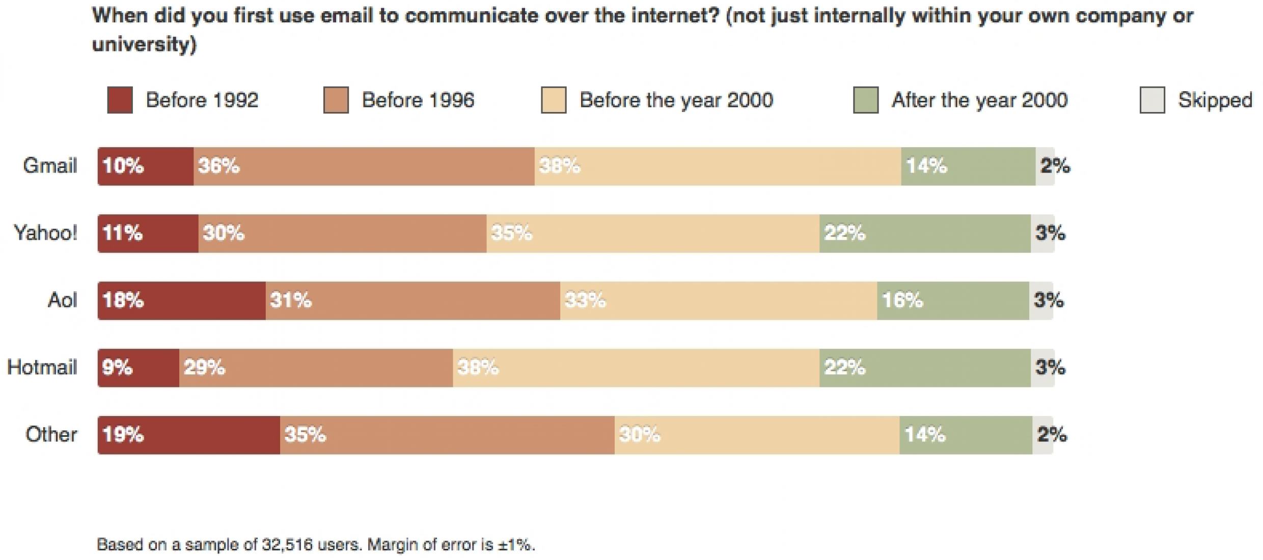 You’ve got mail: What your email domain says about you | The Strength ...