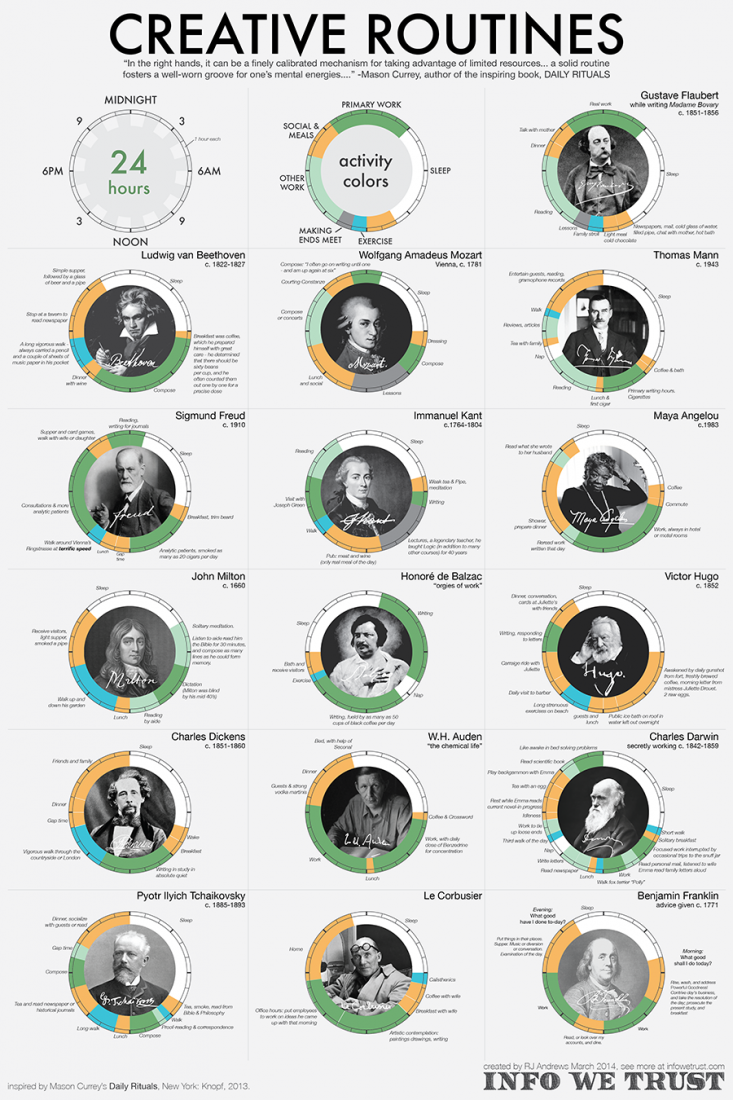 How Did Famous Creative People Spend Their Days? | The Strength of ...
