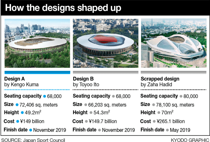Design by architect Kengo Kuma selected for new Tokyo Olympic Stadium ...